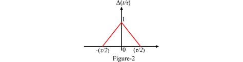Types Of Signals Rectangular Triangular Signum Sinc And Gaussian Functions