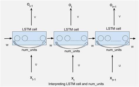 lstm输入层、隐含层及输出层参数理解【转载】 走看看