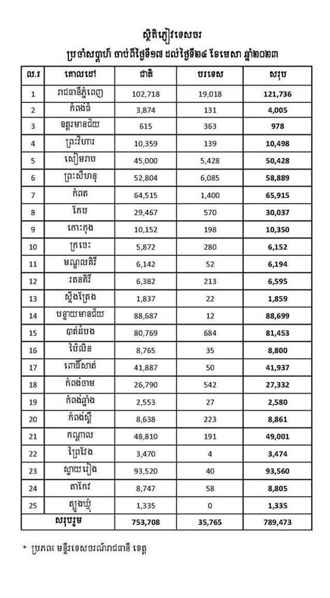 ក្រសួងទេសចរណ៍ ៖ មួយសប្ដាហ៍ក្រោយចូលឆ្នាំខ្មែរ មានភ្ញៀវទេសចរជិត៧៩ម៉ឺននាក់នៅបន្តដើរលេងកម្សាន្ត