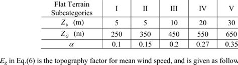 Parameters For Exposure Factor Download Table