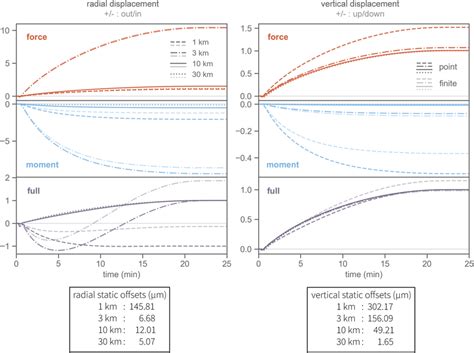 Scaled Synthetic Displacement Seismograms At Four Receiver Distances Download Scientific