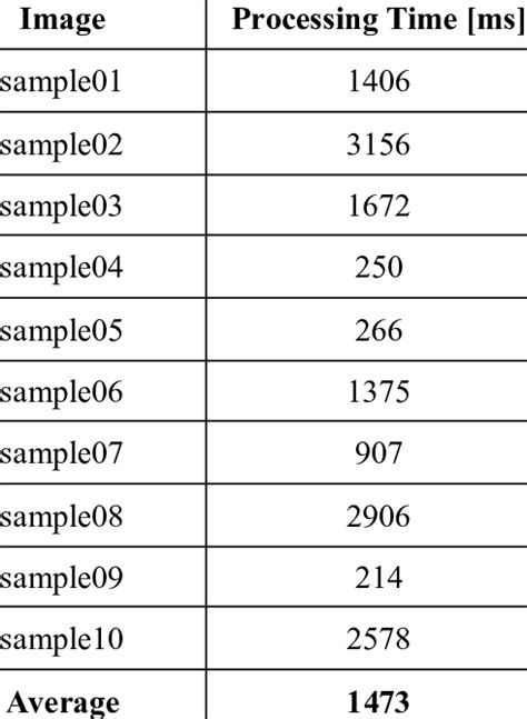 4 Processing Times For Ellipse Detection Method By Bennetts Algorithm