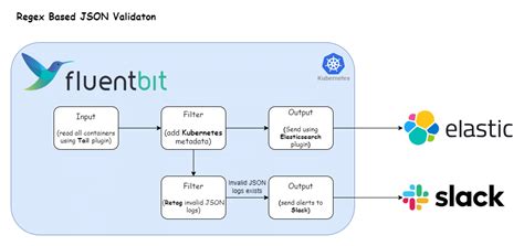 structured logging using fluent bit