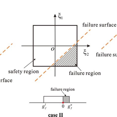 schematic diagram for the reliability index based on interval model