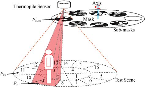Figure 1 From Compressive Sensing Based Indoor Occupancy Positioning