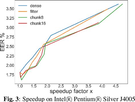 Figure 3 From Structural Sparsification For Far Field Speaker Recognition With Intel® Gna