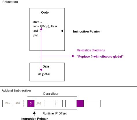 relocations with addend