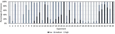 10 Percentage Of Instances In Each Class Per Experiment Download