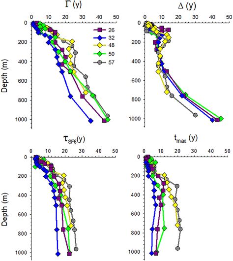Water Depth Profiles Shown For A Mean Age Γ B Mixing Δ C Sf6 Download Scientific