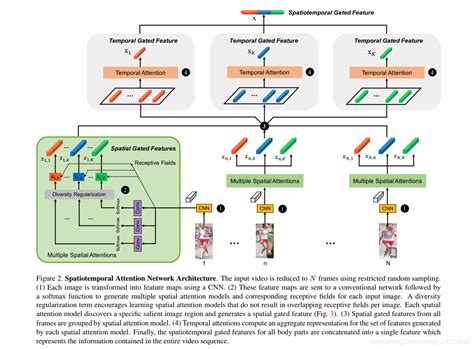 《diversity Regularized Spatiotemporal Attention For Video Based Person