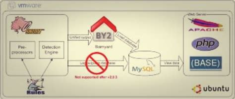 Sasanka Sekhar Routray On Linkedin Cybersecurity Snort Ids Ips Networksecurity Infosec