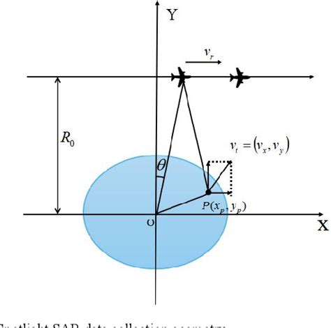 Figure 1 From Imaging And Refocusing Of Moving Target In Polar Format Spotlight Sar Image