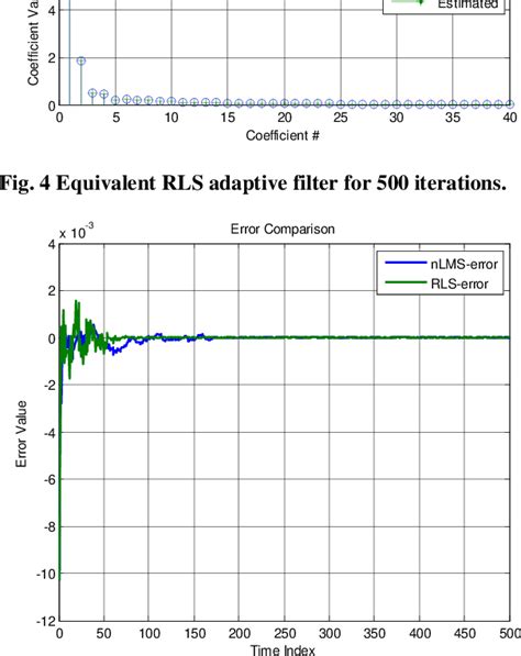Figure From Design Of RLS Adaptive Filter Equivalent For Human Body Communication Channel