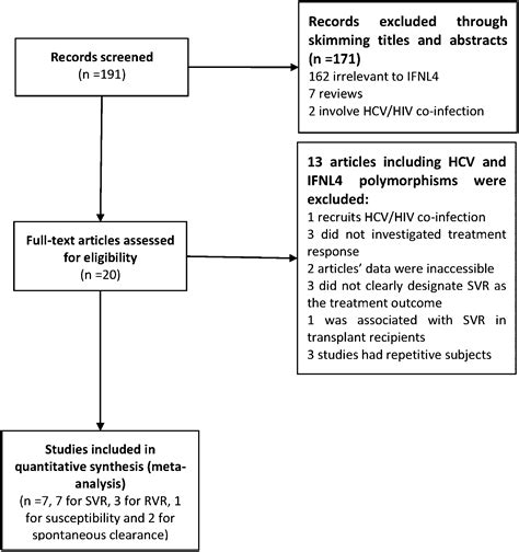 Correlation Of Interferon Lambda 4 Ss469415590 With The Hepatitis C Virus Treatment Response And