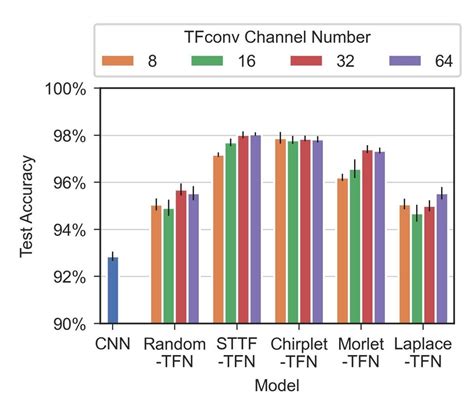 Test Accuracy On Aerospace Bearing Dataset Download Scientific Diagram