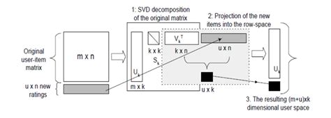 基于模型的推荐系统 增量式svd Csdn博客