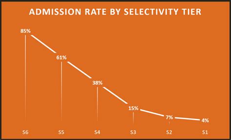 College Selectivity In The Usa Llege