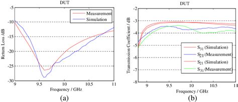 Simulation And Measurement Result For Two Way Siw Power Divider A