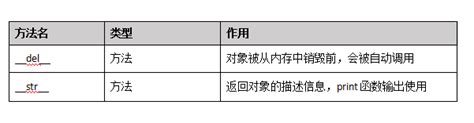 Python对象的内置方法 del 和 str 的介绍和使用 夯实python SegmentFault 思否