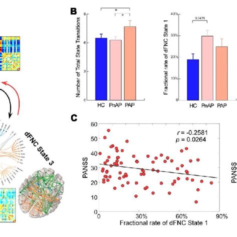 group differences in dynamic characteristics of dfnc states a