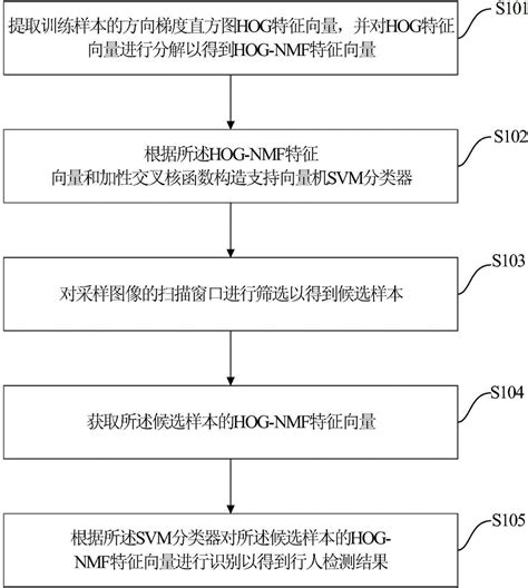Pedestrian Detection Method And System Eureka Patsnap