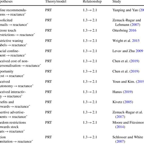 Psychological Reactance Definitions Download Scientific Diagram