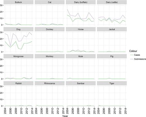 shows the number of confirmed cases by species and sex there was no