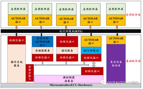 Udsprotocolautosarrumen汽车电子构架演进（二）autosar的组成和演进md At Master