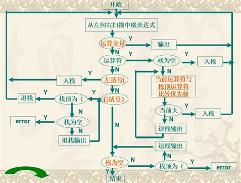【编译原理】c 实现“逆波兰式的产生及计算“（超级详细系列、有源码 注解） c 实现波兰式 csdn博客