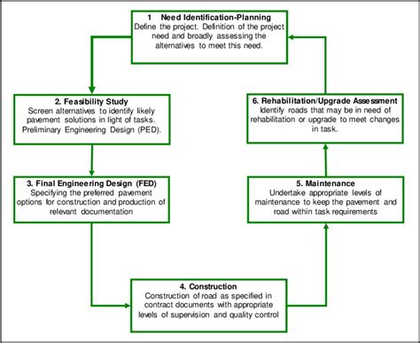 The Pavement Life Cycle Download Scientific Diagram