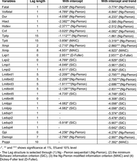 Df Gls Unit Root Tests Download Table