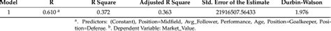 Multivariate Regression Of Market Values Of Football Players Model