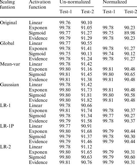 Accuracies Of Combining Four Neural Classifiers Cs1 Download Table