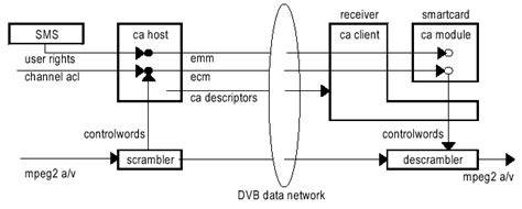 Dvb Conditional Access Architecture