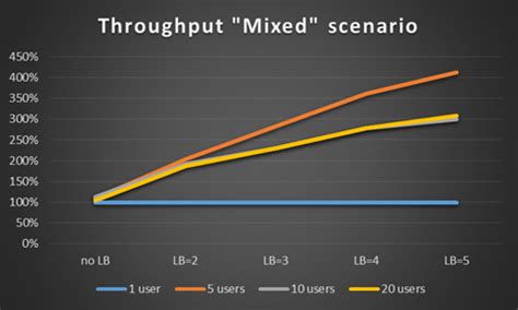 Getting The Most Out Of Futurama Web Using The Load Balancer