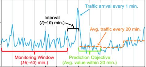 Traffic Prediction Based On The Number Of Access To The Web Server At Download Scientific Traffic Prediction Based On The Number Of Access To The Web Server At Download Scientific
