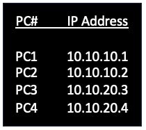 Using Trunking To Extend VLANs Across Multiple Switches