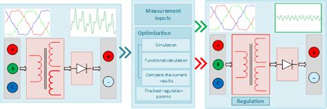 Figure 1 From Heuristic Optimization Of Multipulse Rectifier For Reduced Energy Consumption