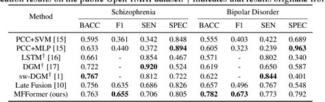 Table 1 From Multi Dimension Embedding Aware Modality Fusion