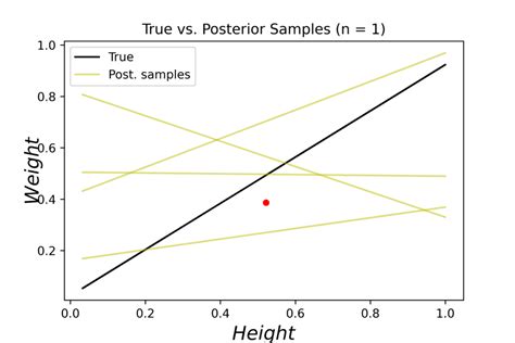 Bayesian Linear Regression Data Automaton