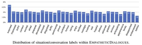 Towards Empathetic Dialogue Systems Sumits Diary
