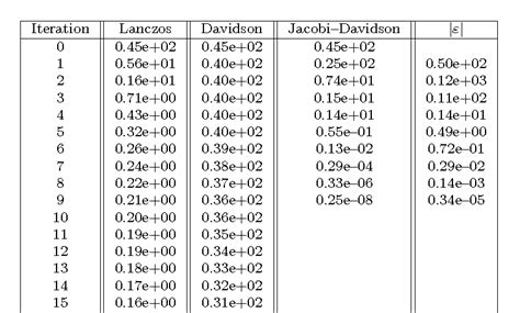 Table 1 From A Jacobi Davidson Iteration Method For Linear Eigenvalue Problems Semantic Scholar