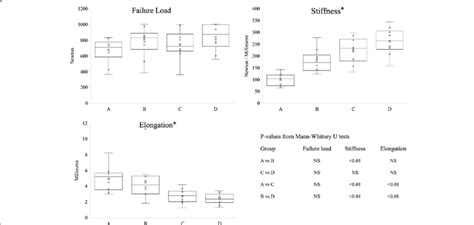 per group a boxplot is shown which presents the median interquartile