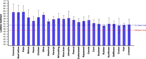 Figure 1 From A Comparative Assessment Of Biodiesel Cetane Number Predictive Correlations Based