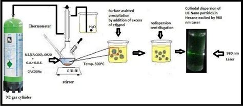 Schematic Representation Of Thermal Decomposition Assisted