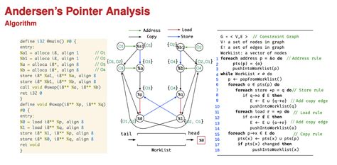 goal need code in c to implement andersen s