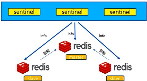 Docker搭建redis哨兵模式 知乎