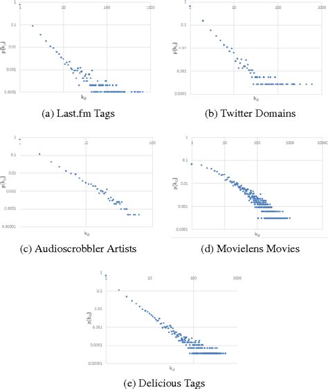 Figure 3 From Using Tf Idf As An Edge Weighting Scheme In User Object Bipartite Networks