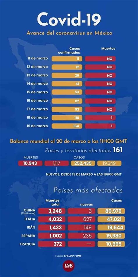 Gráfico El Avance Del Coronavirus En México Y El Mundo La Silla Rota