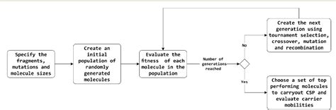 Figure 1 From Evolutionary Chemical Space Exploration For Functional Materials Computational